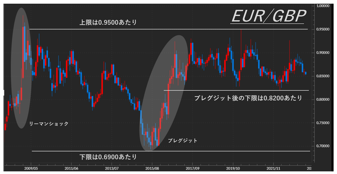 【EUR/GBP】ユロポンのトラリピ運用設定 | 代用ラボ